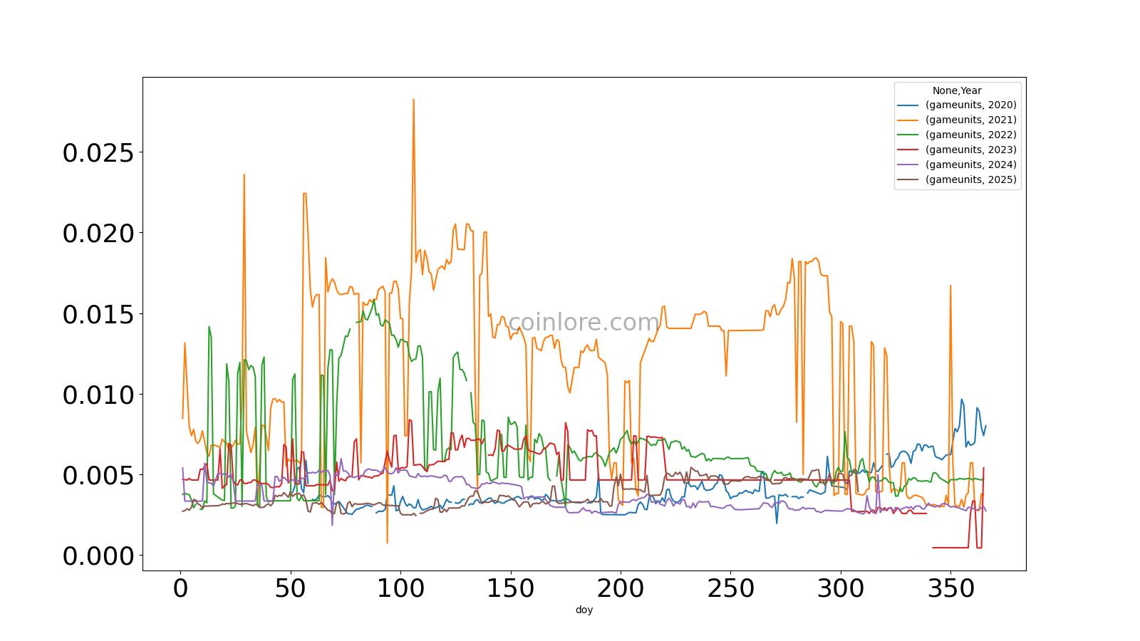 GameUnits Historical year over year chart
