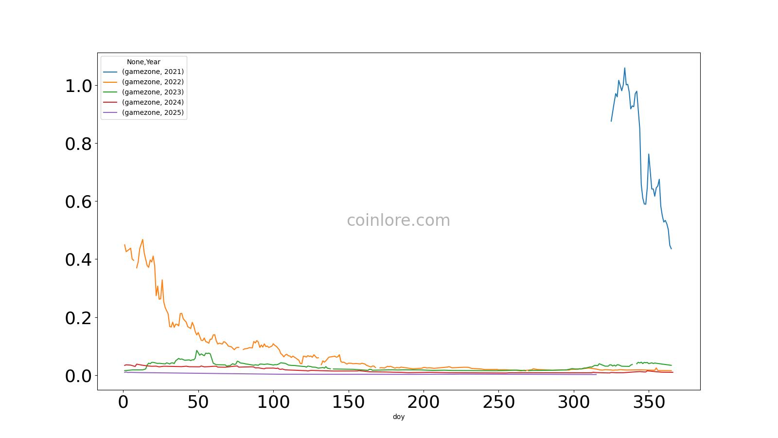 GameZone Year over year price