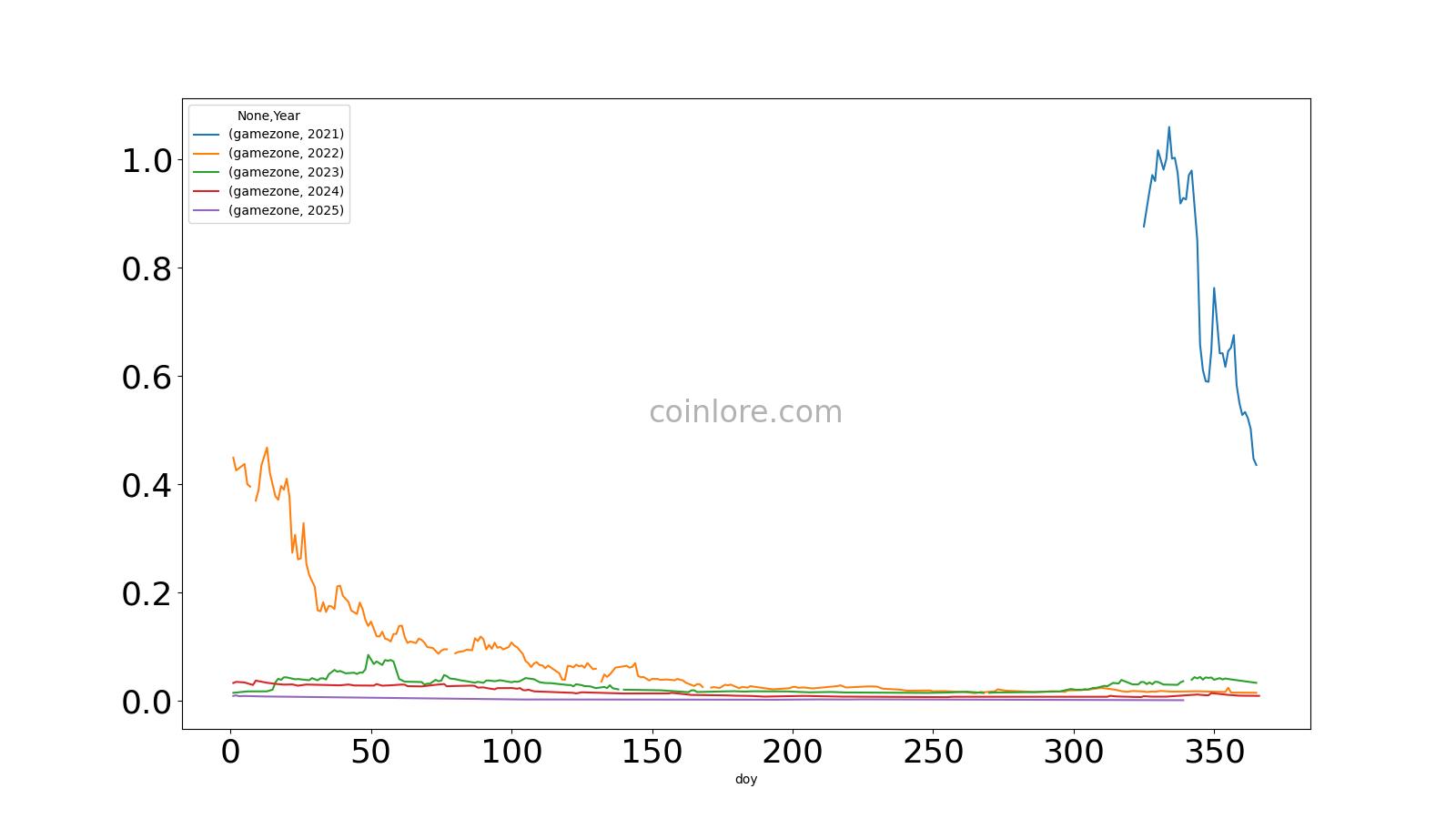 GameZone Historical year over year chart