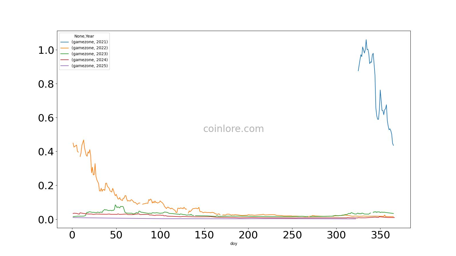 GameZone Year over year price