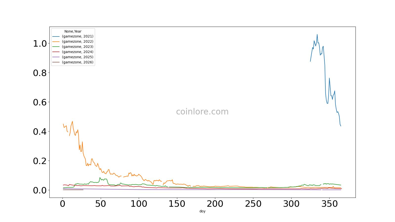 GameZone курс год за годом