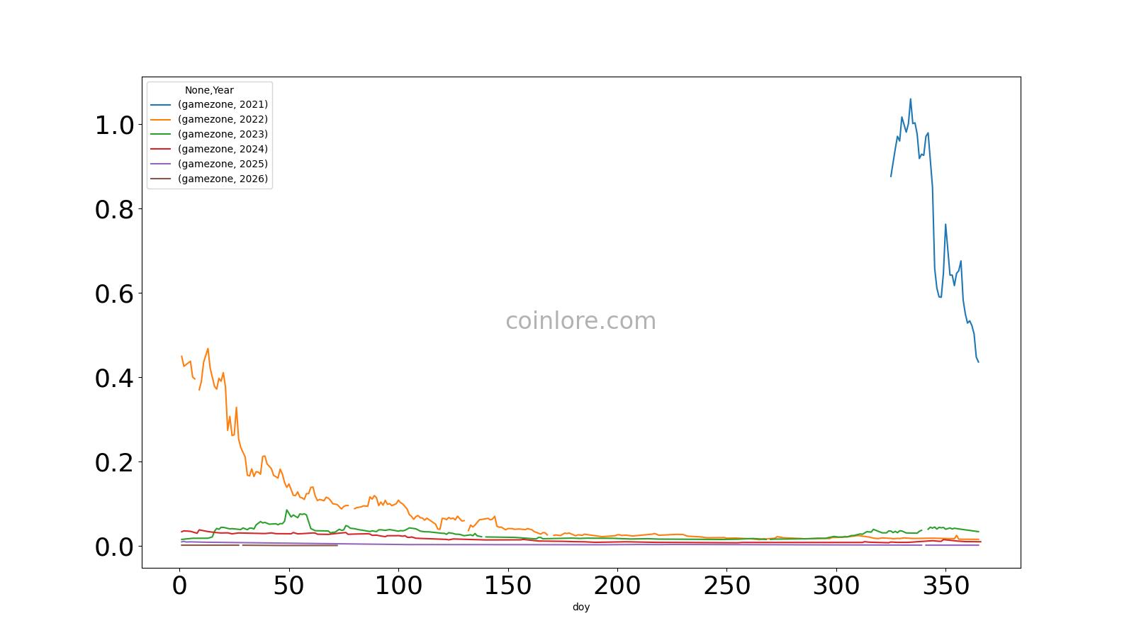 GameZone курс год за годом