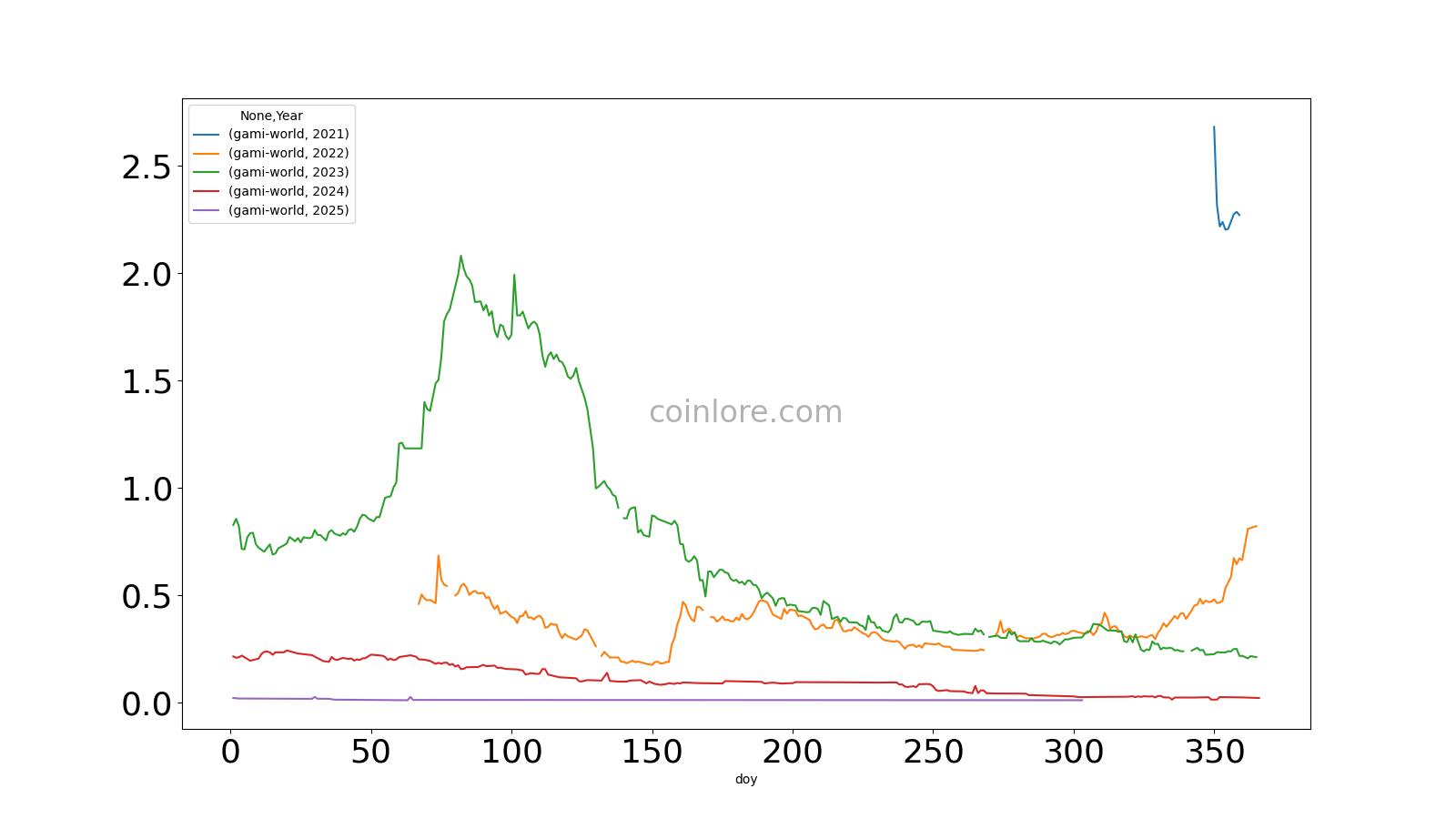 Year Over Year GAMI World Price