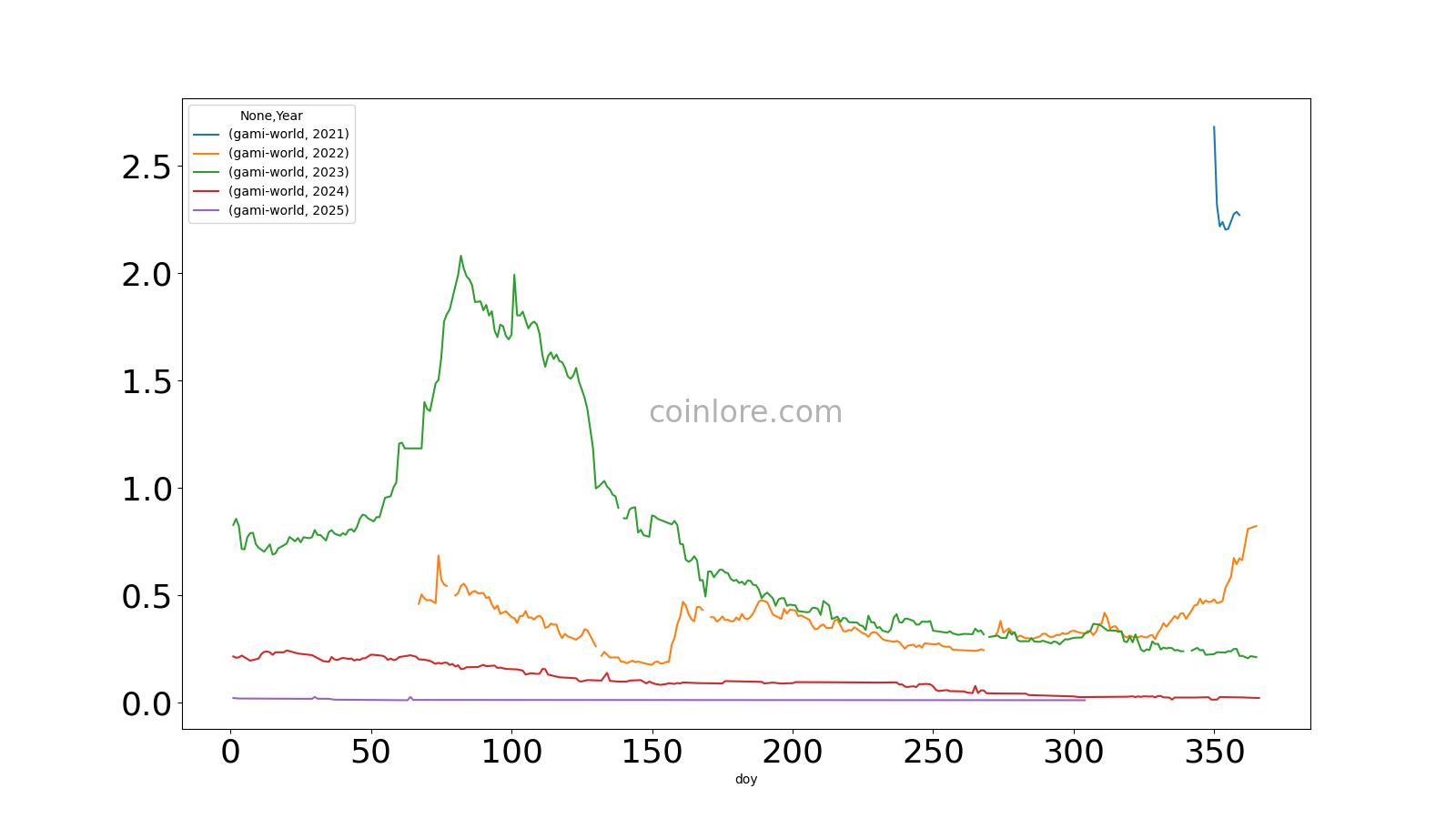 GAMI World Historical year over year chart