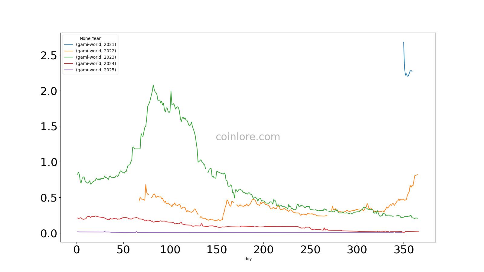 GAMI World Historical year over year chart