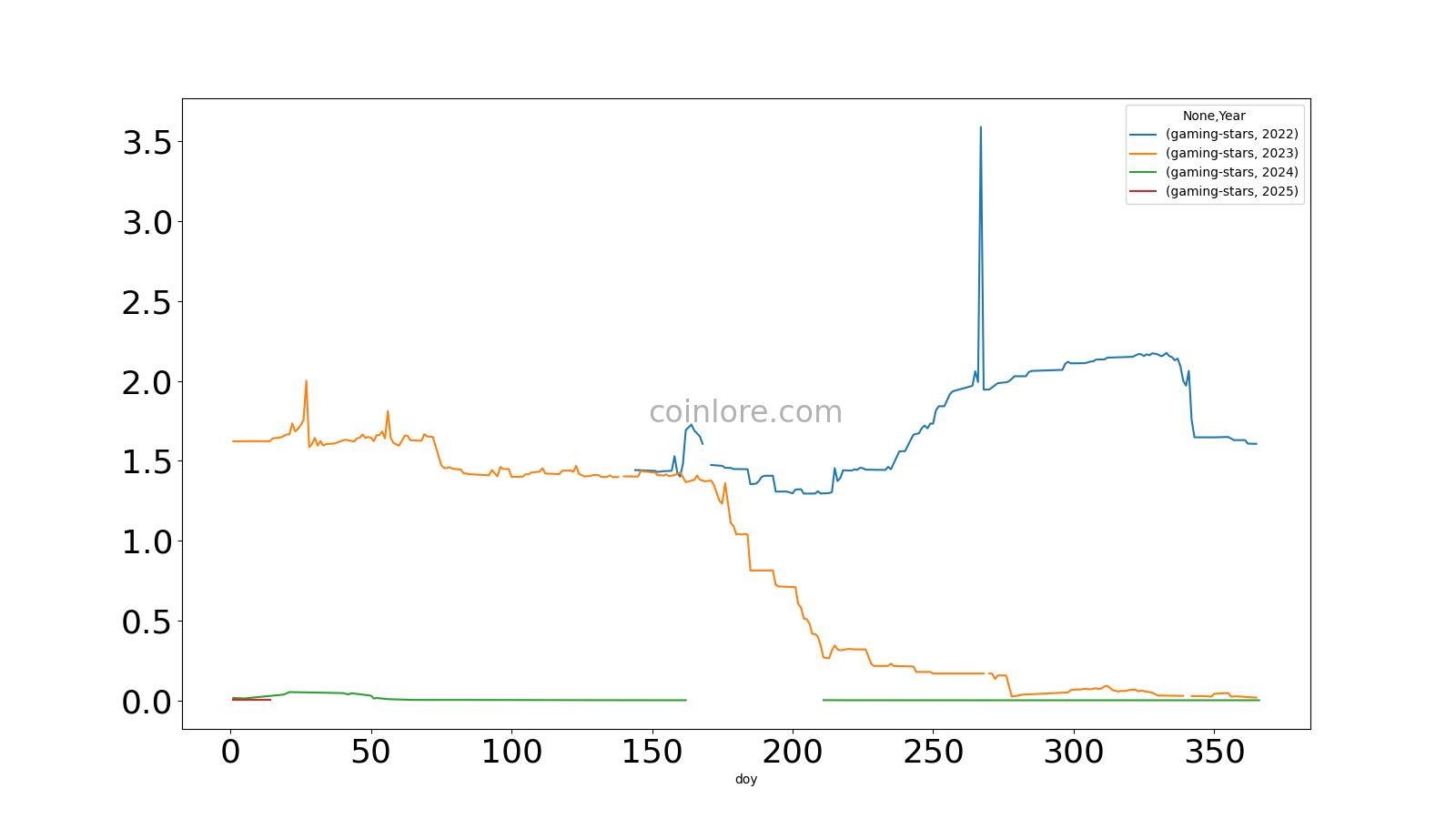 Year Over Year Gaming Stars Price