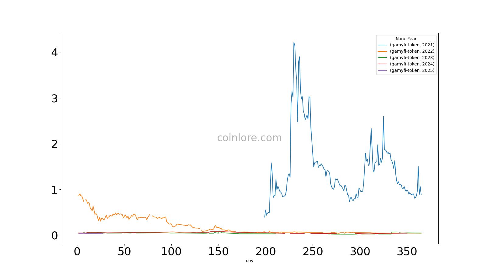 Year Over Year GamyFi Token Price