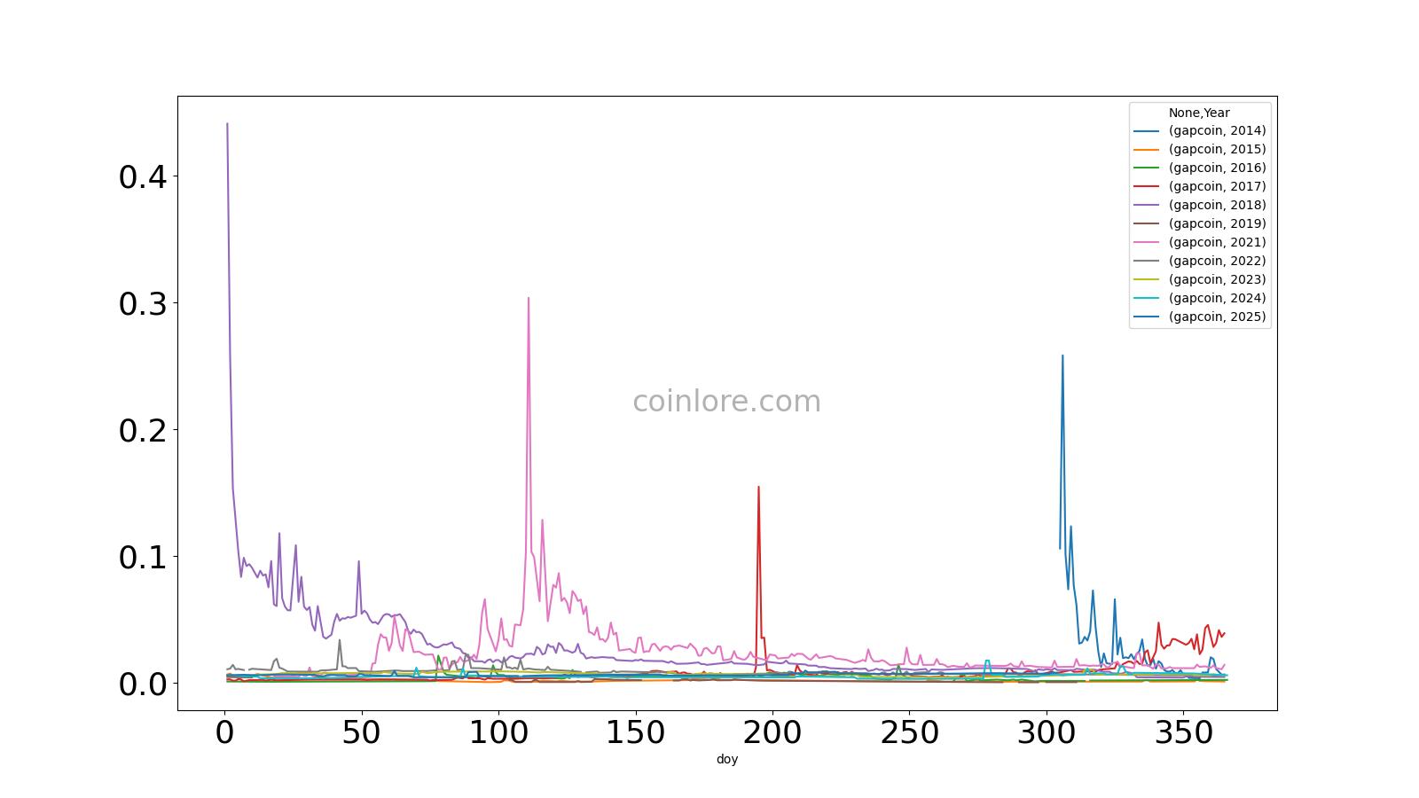 Year Over Year Gapcoin Price