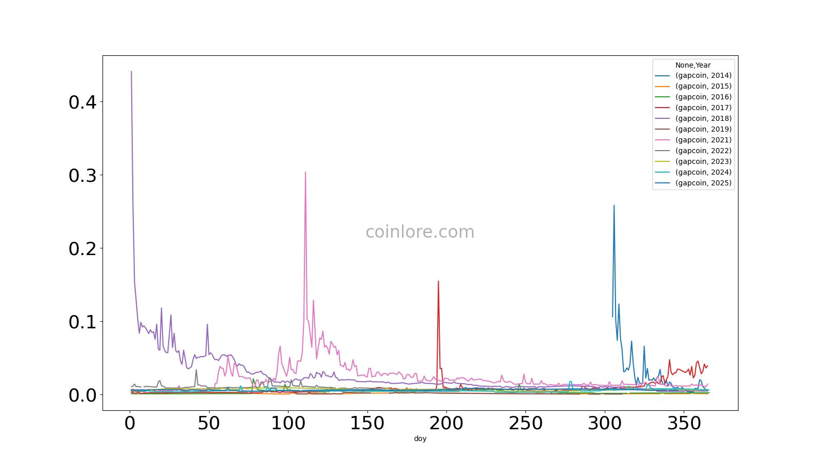 Gapcoin Historical year over year chart