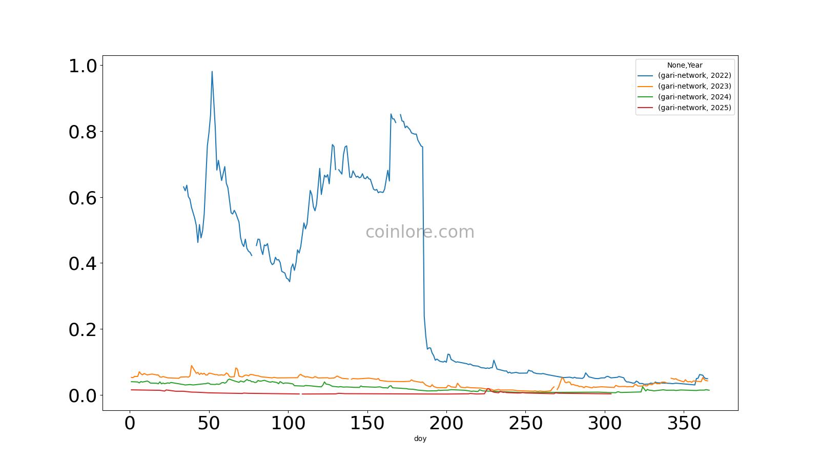 Precio año a año de Gari Network