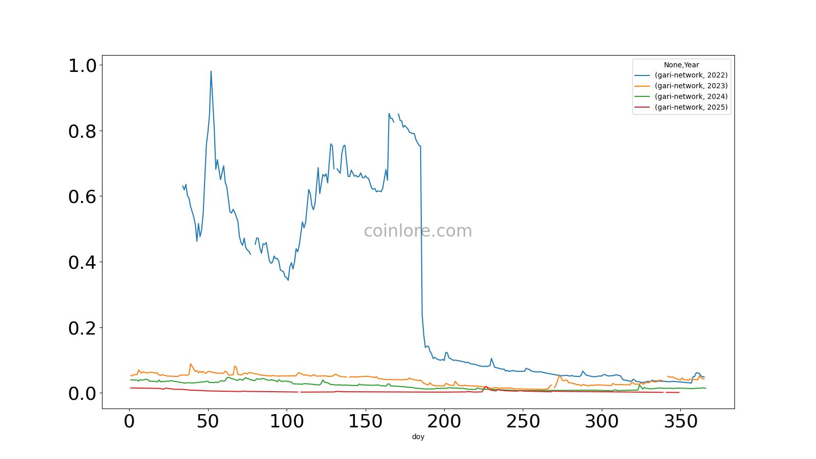 Precio año a año de Gari Network