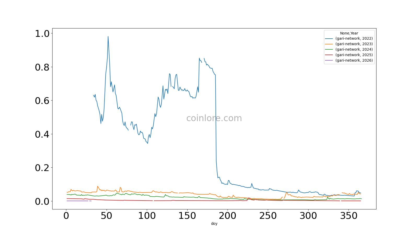 Precio año a año de Gari Network