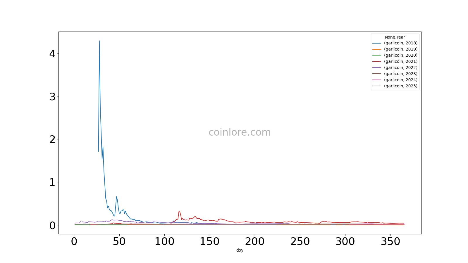 Garlicoin Historical year over year chart