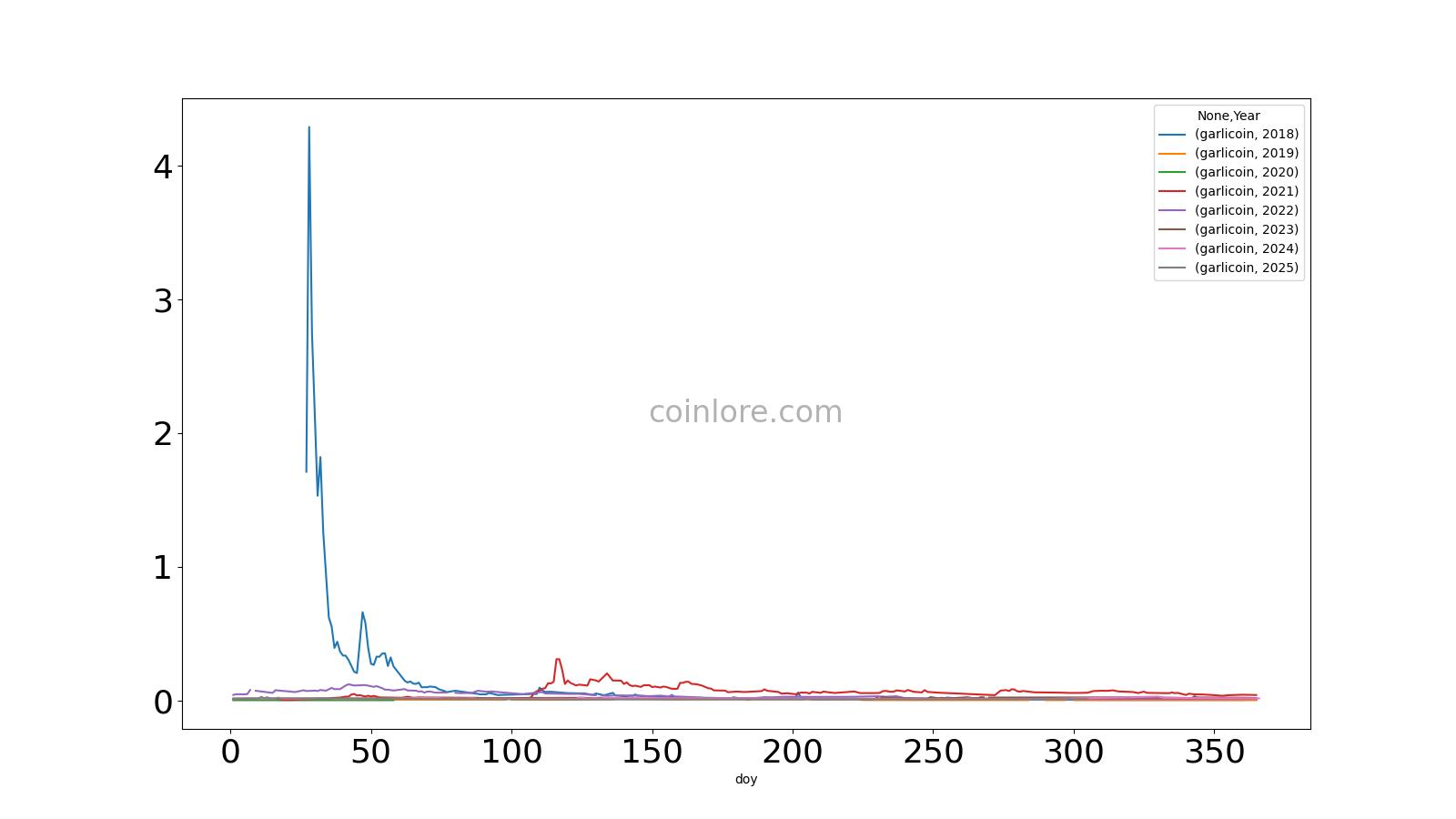 Year Over Year Garlicoin Price