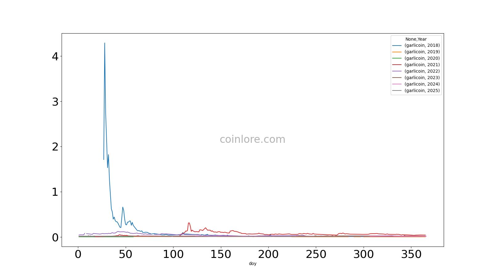 Garlicoin Historical year over year chart
