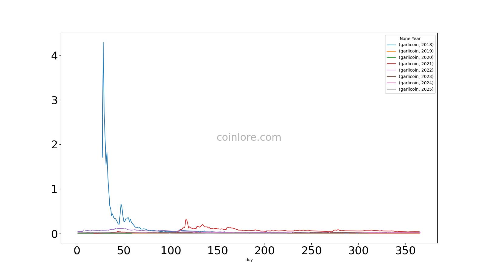 Garlicoin Historical year over year chart
