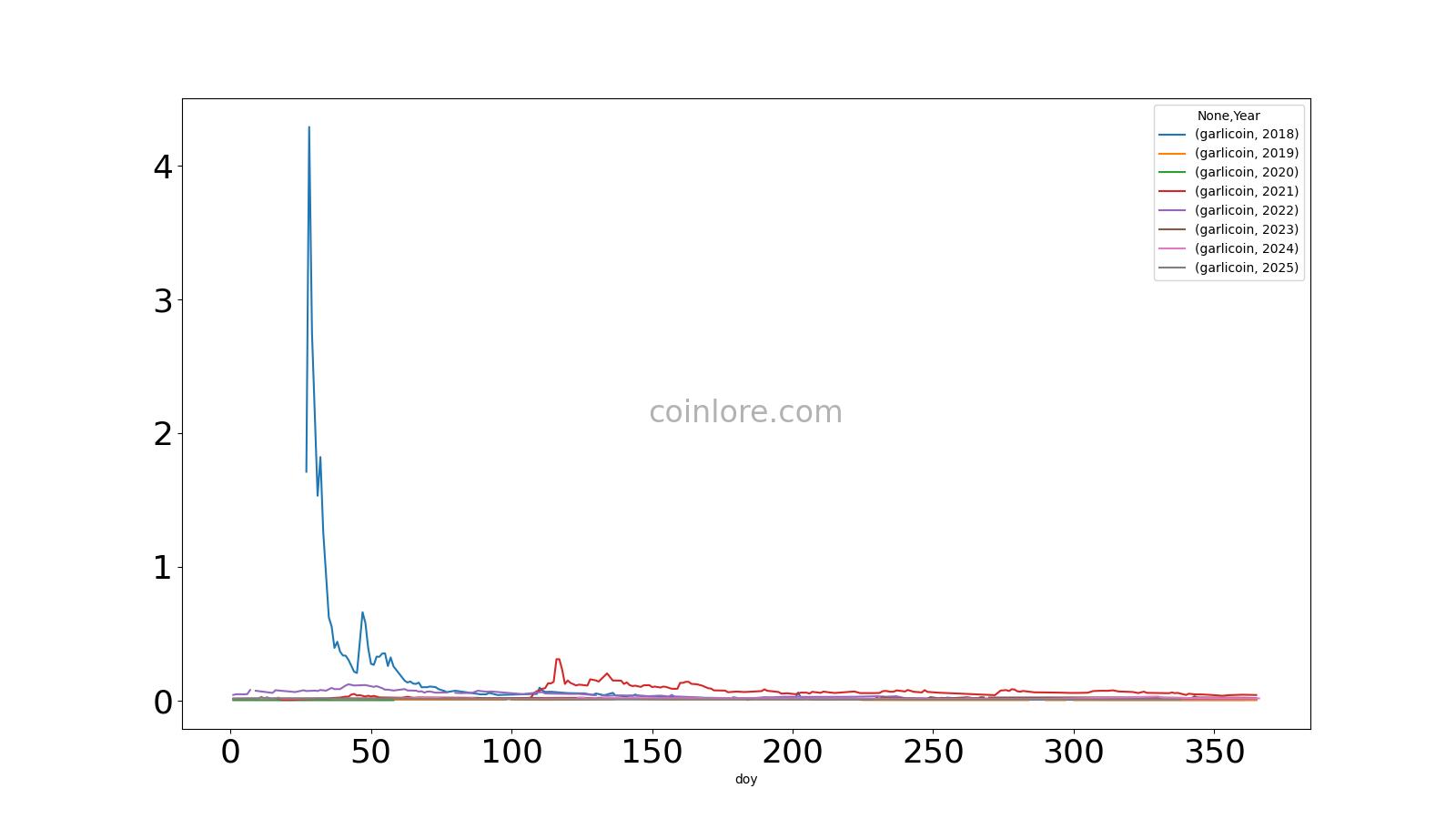 Garlicoin Historical year over year chart
