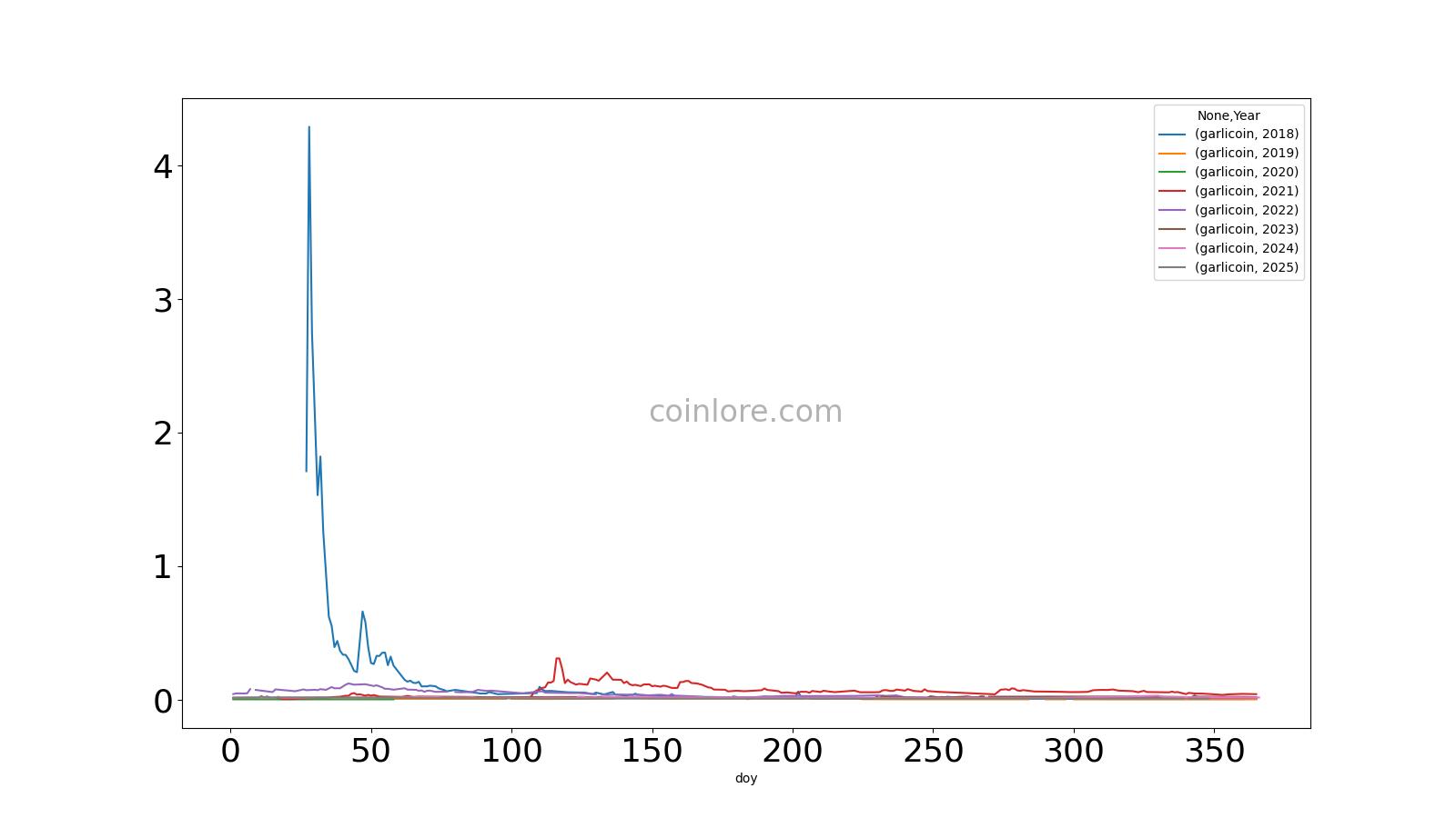 Year Over Year Garlicoin Price