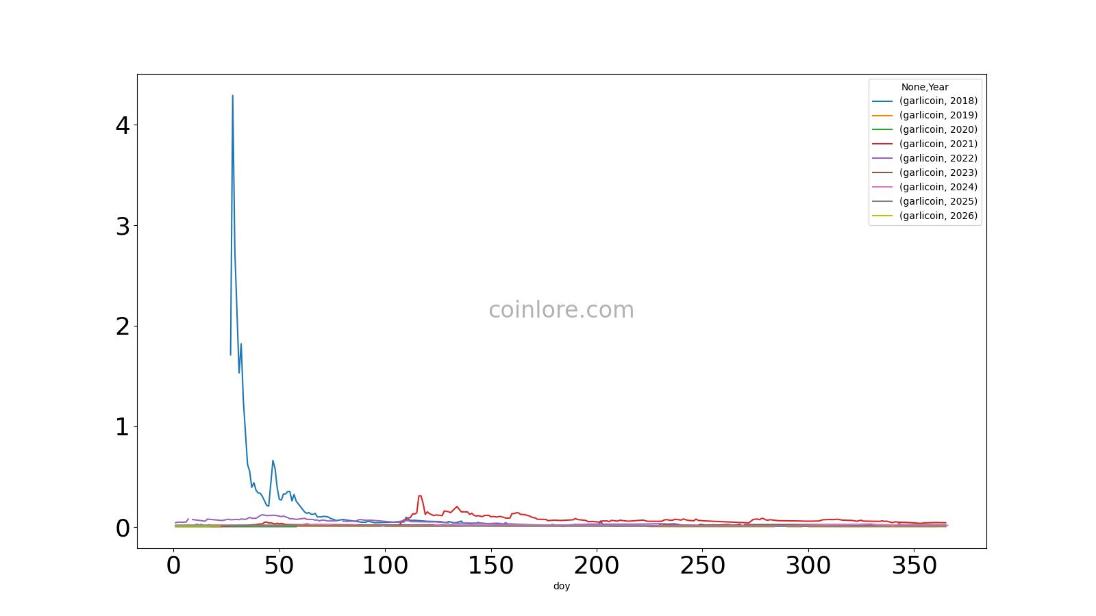 Garlicoin курс год за годом