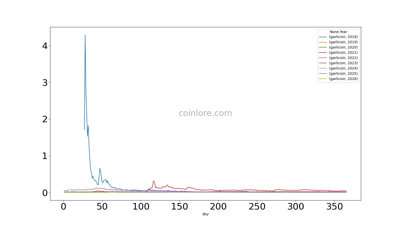 Garlicoin курс год за годом
