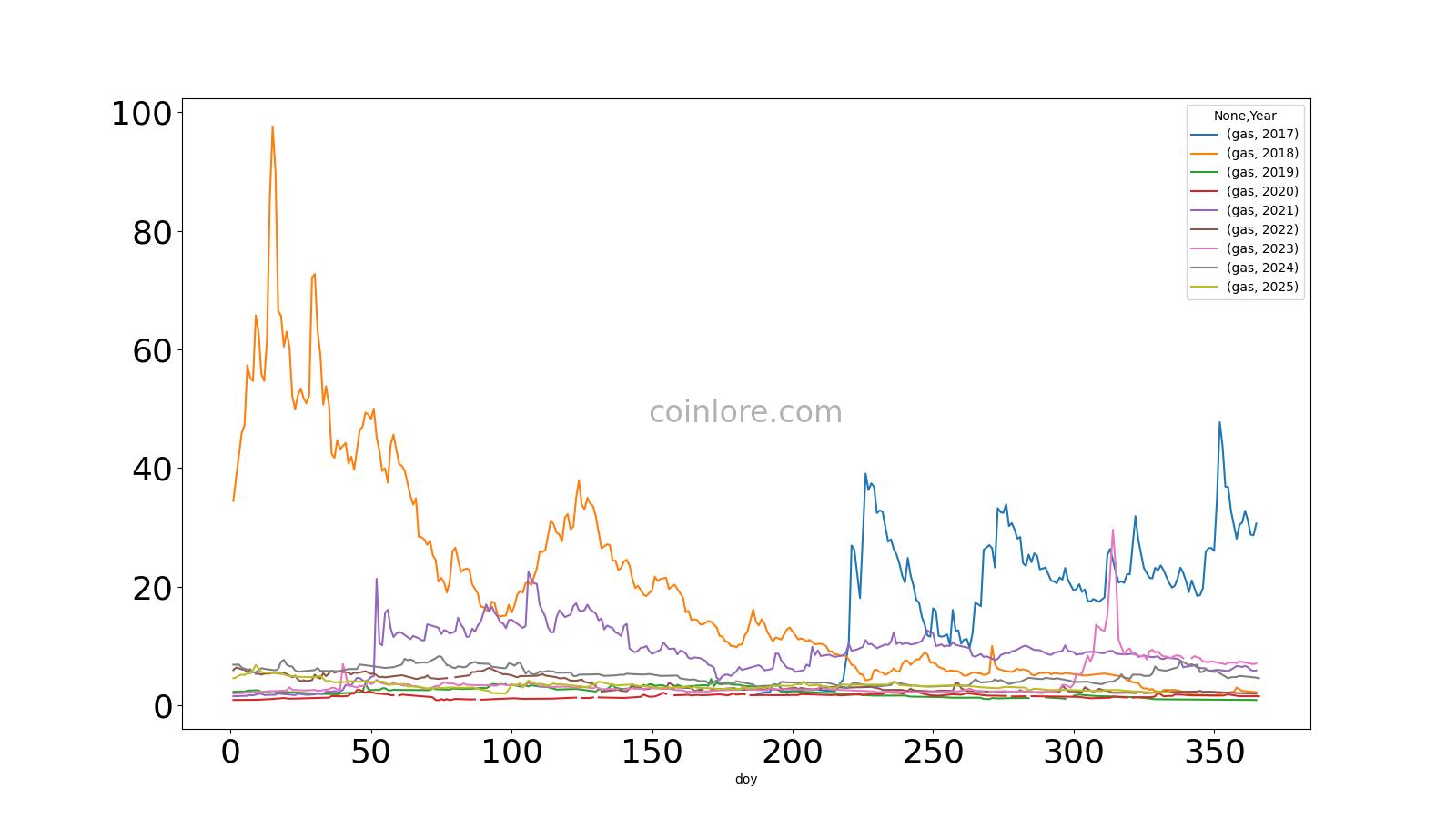 ガス Historical year over year chart