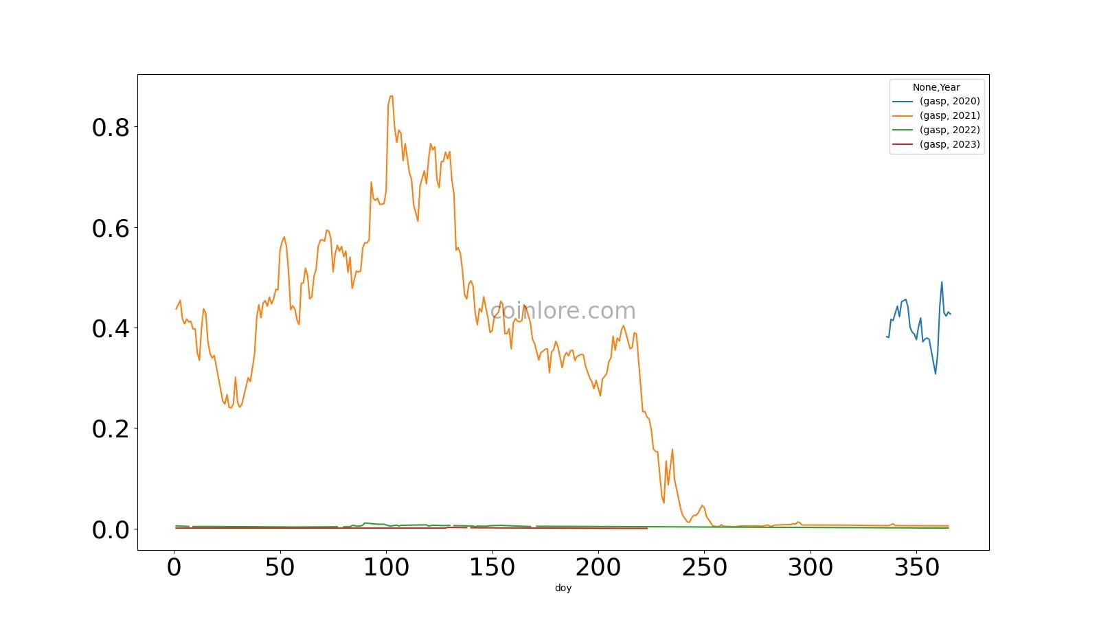 Year Over Year gAsp Price