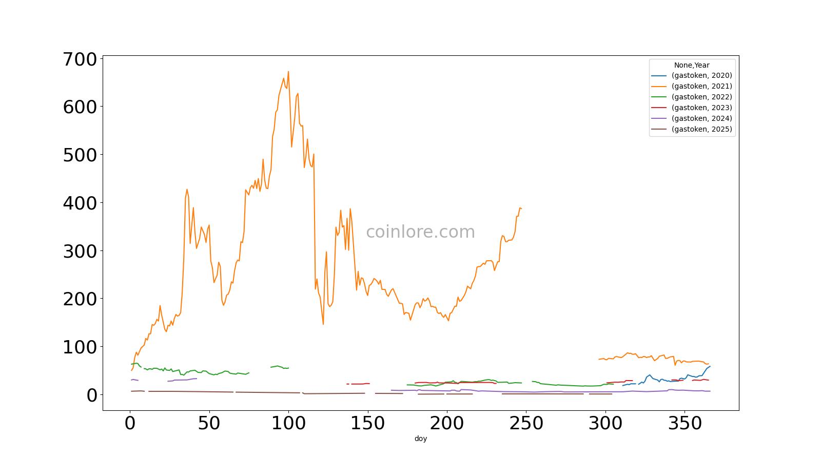 Year Over Year Gastoken Price