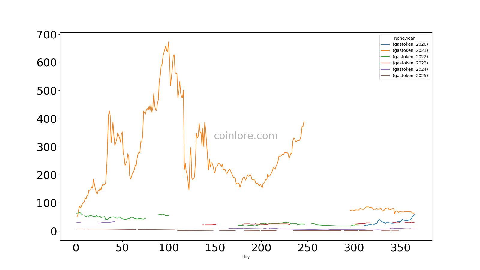 Year Over Year GasToken Price
