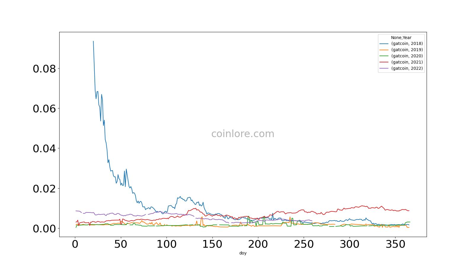 Year Over Year Gatcoin Price