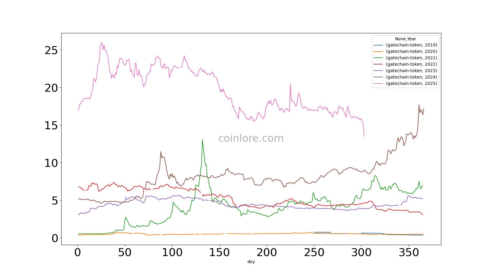 GateToken Historical year over year chart