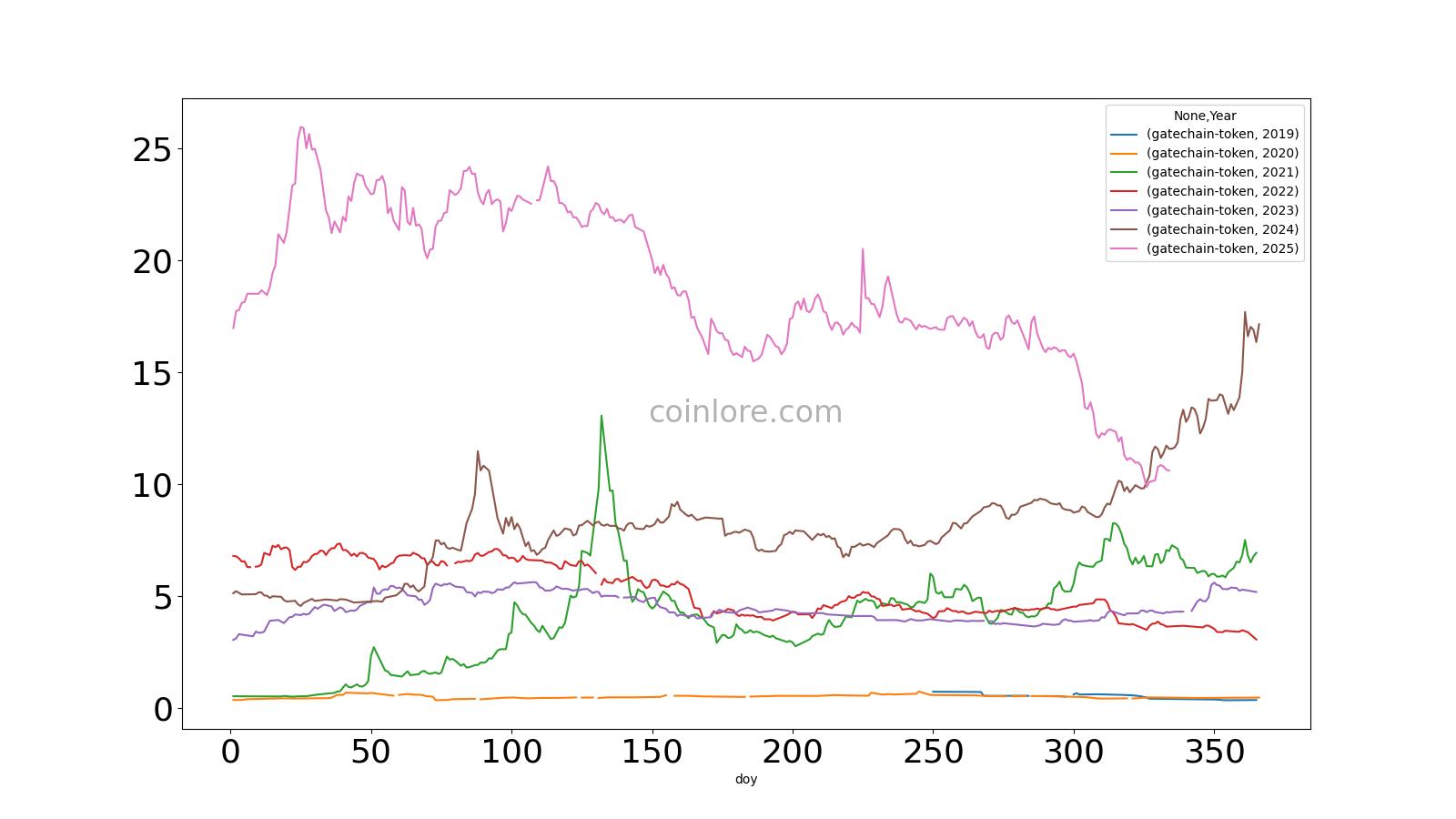 Year Over Year GateToken Price