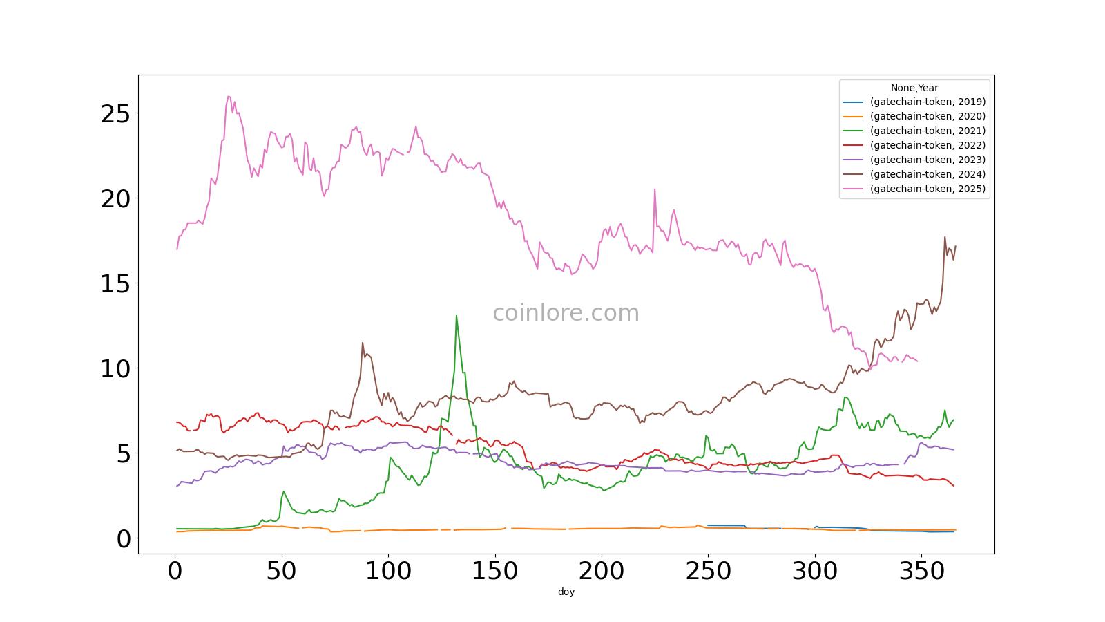 Year Over Year Gatechain Token Price