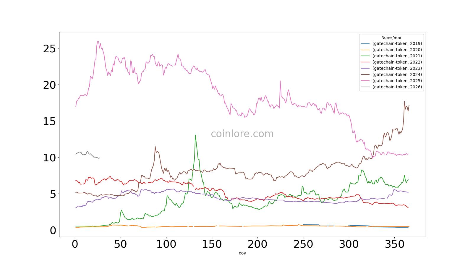 GateToken курс год за годом