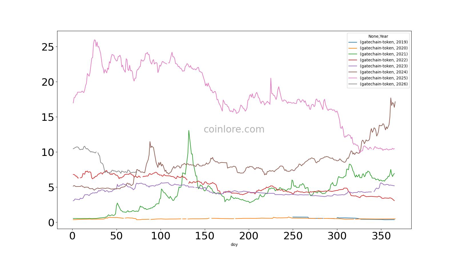 GateToken курс год за годом