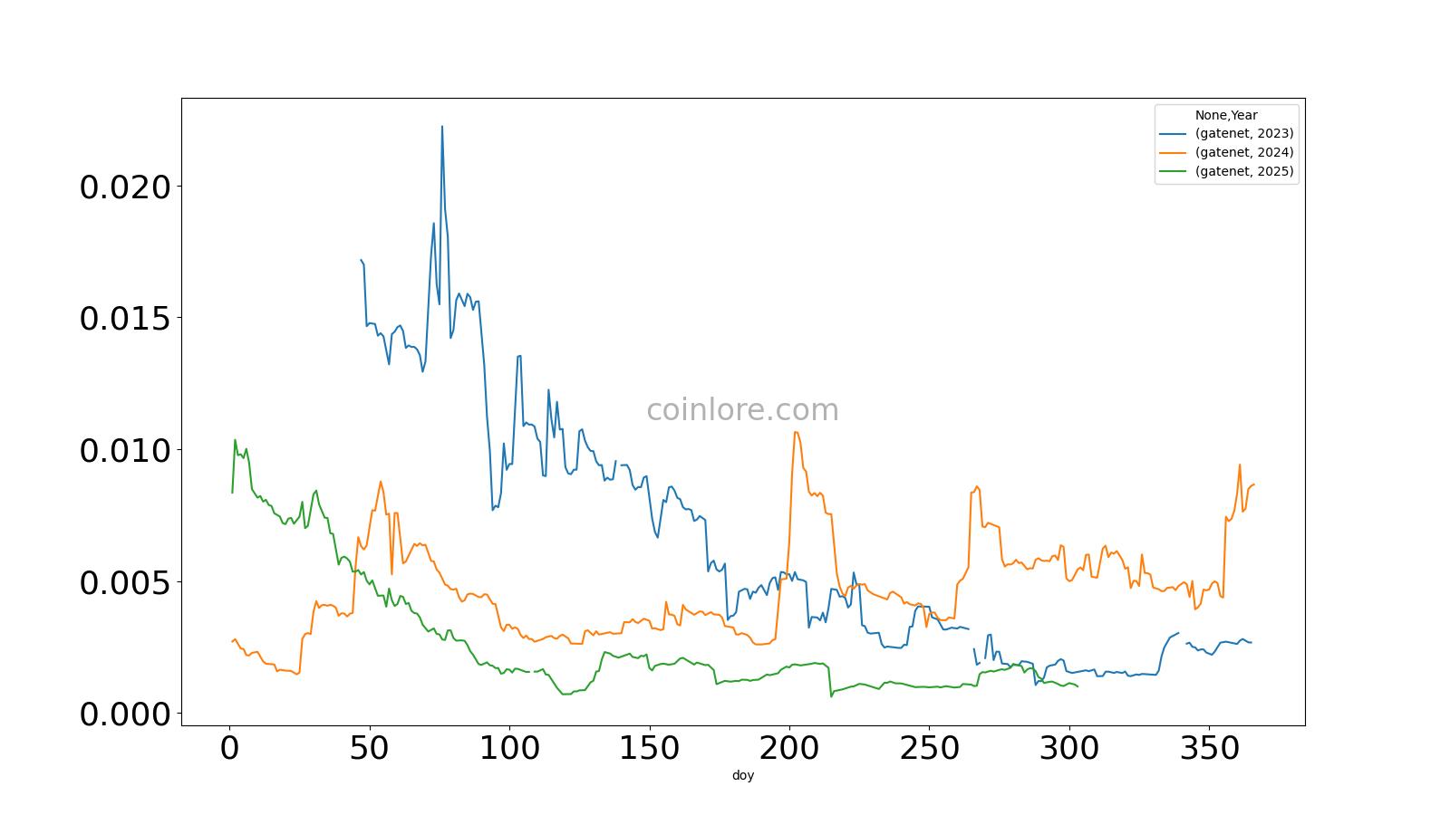 GATENet Historical year over year chart