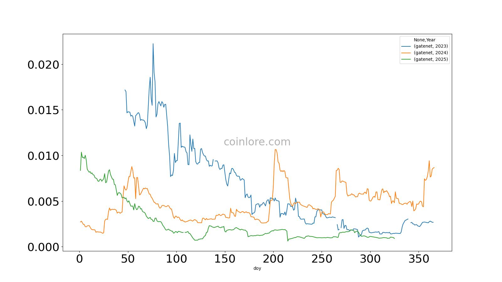 GATENet Historical year over year chart