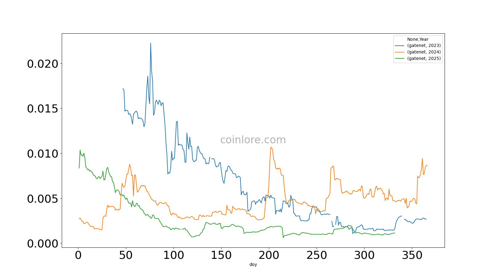 GATENet Historical year over year chart