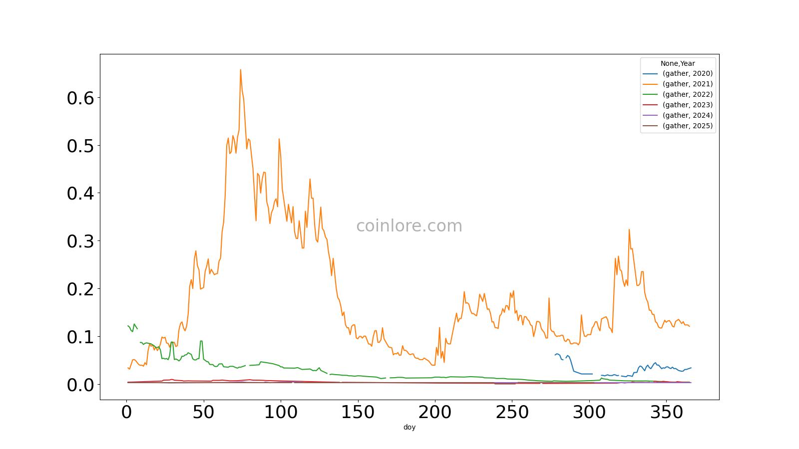 Gather Historical year over year chart
