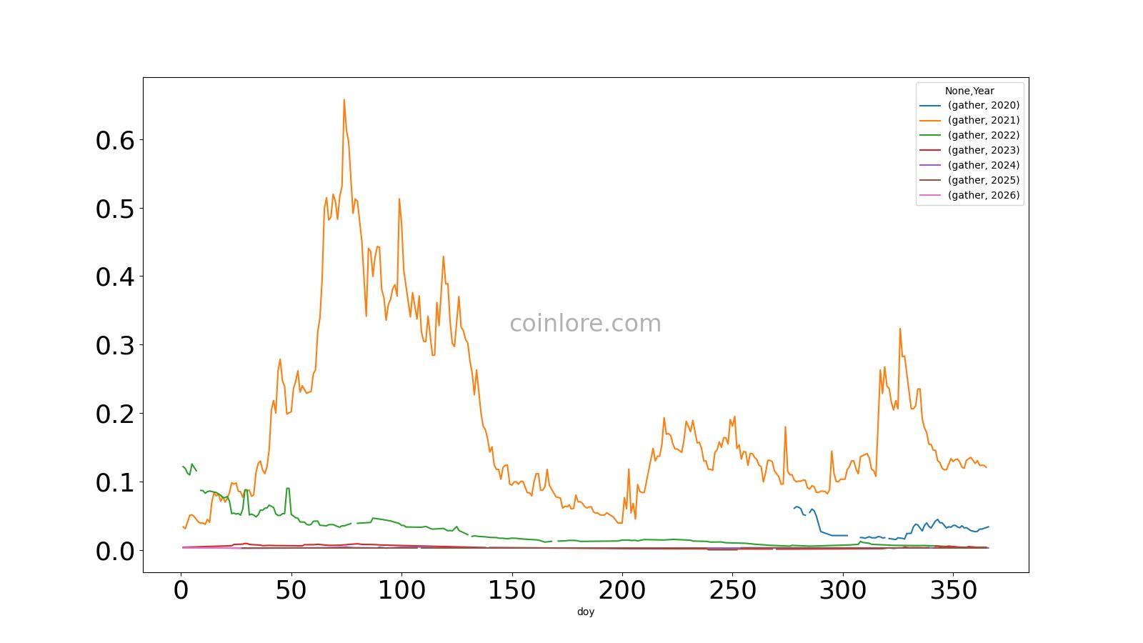 Gather курс год за годом