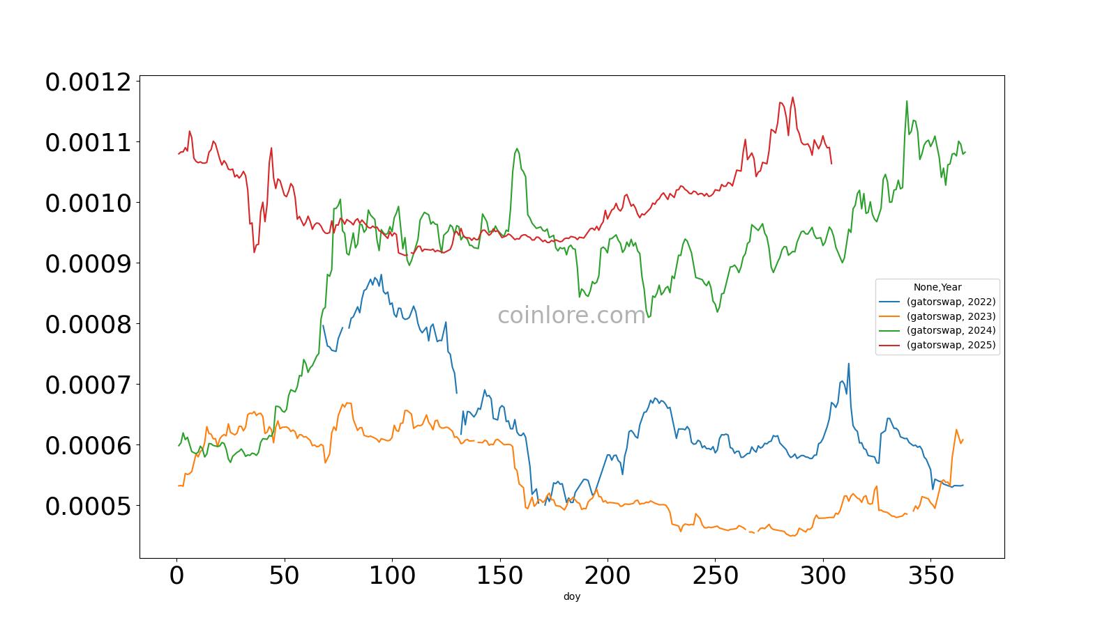 GatorSwap Historical year over year chart