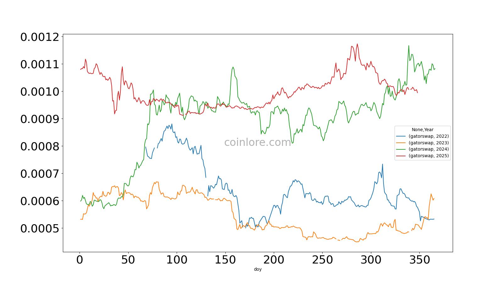 GatorSwap Historical year over year chart