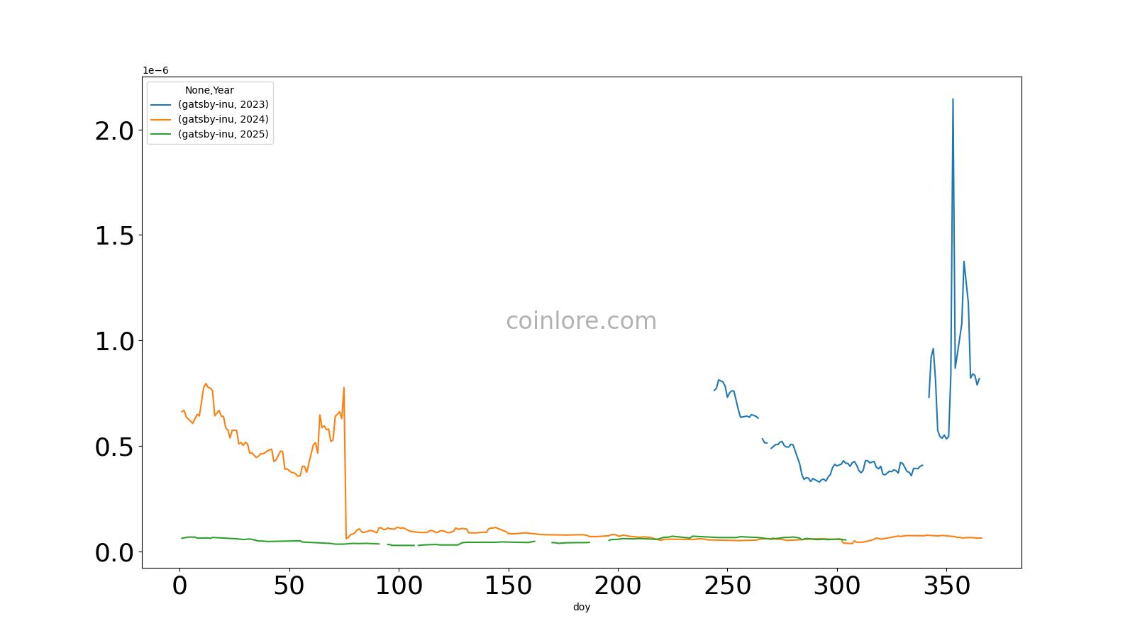 Gatsby Inu Historical year over year chart