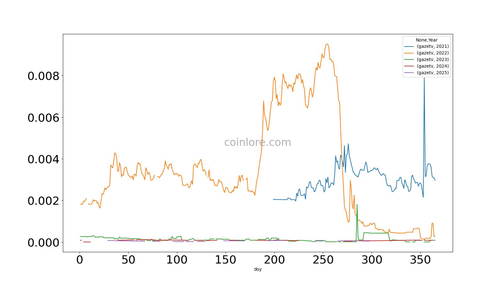 Year Over Year GazeTV Price