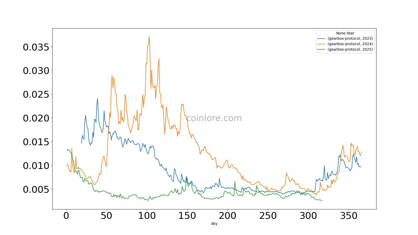 Year Over Year Gearbox Protocol Price