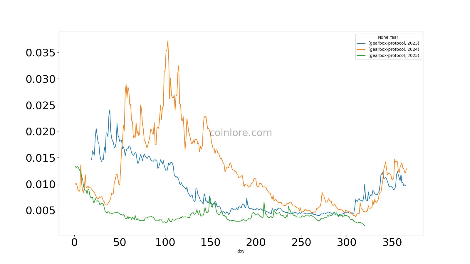 Year Over Year Gearbox Protocol Price