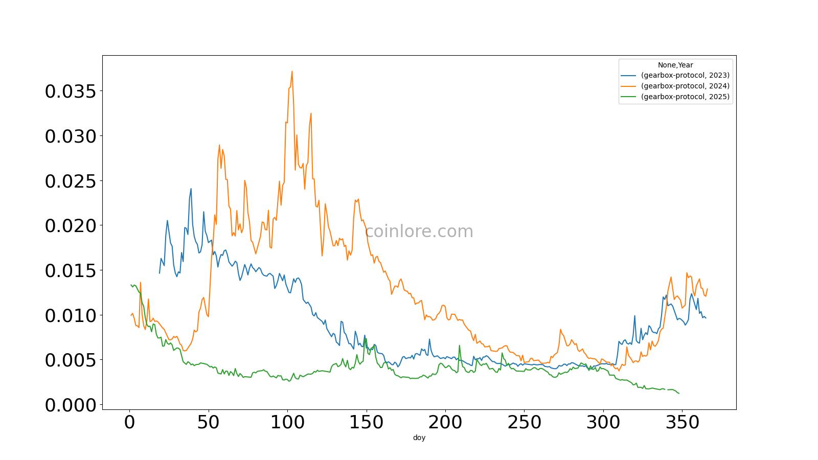 Year Over Year Gearbox Protocol Price
