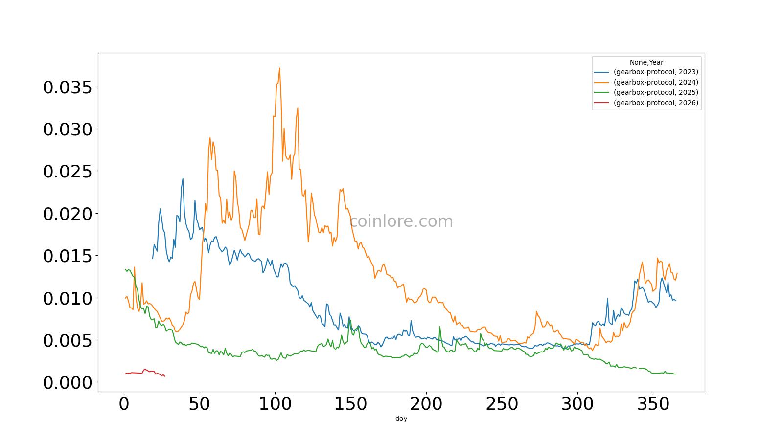 Gearbox Protocol курс год за годом