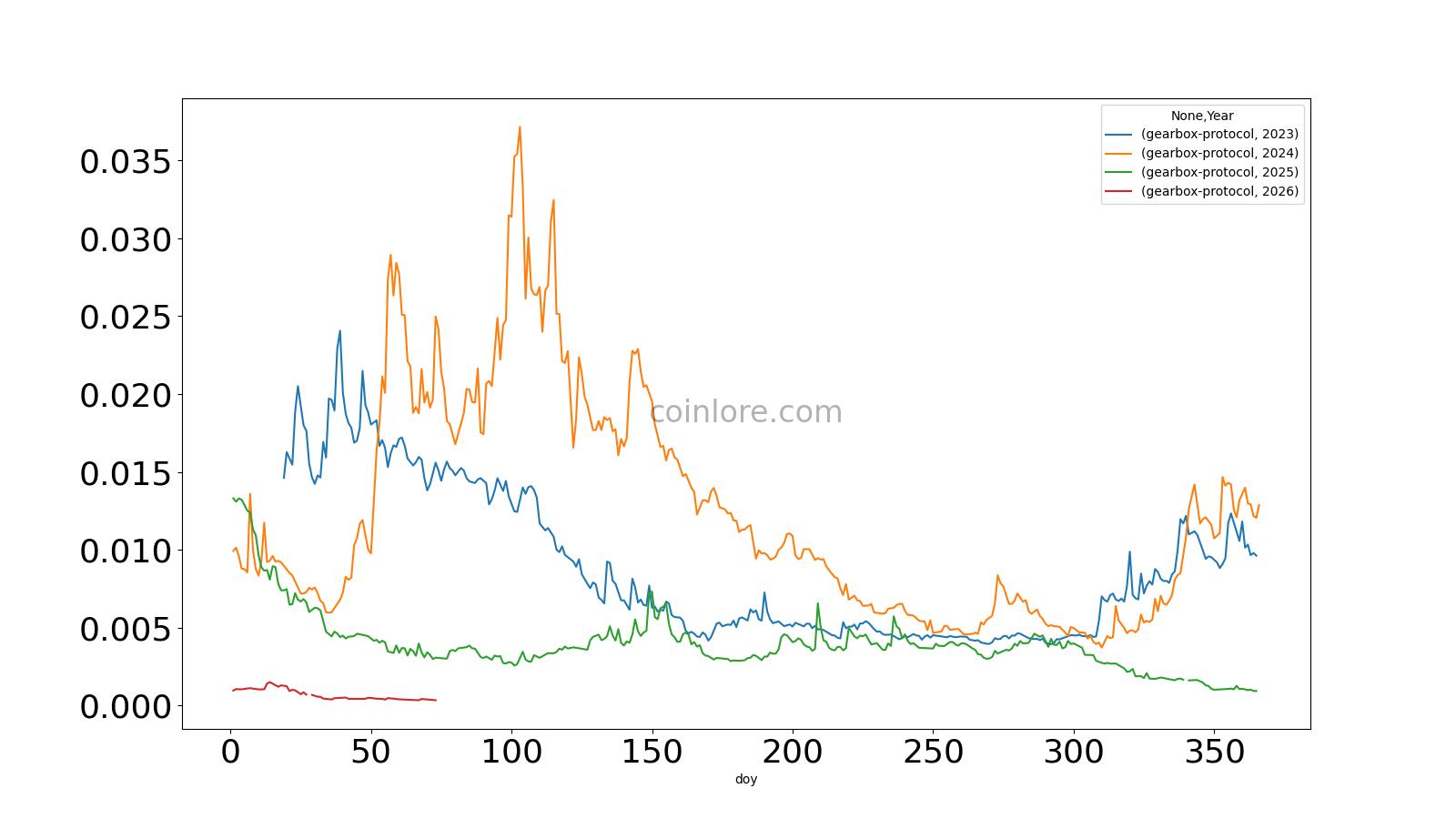 Yıl Bazında Gearbox Protocol Fiyatı