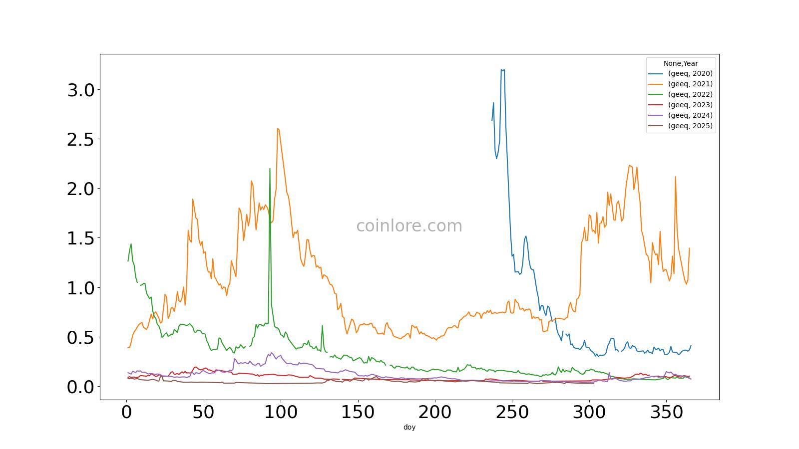 Year Over Year GEEQ Price