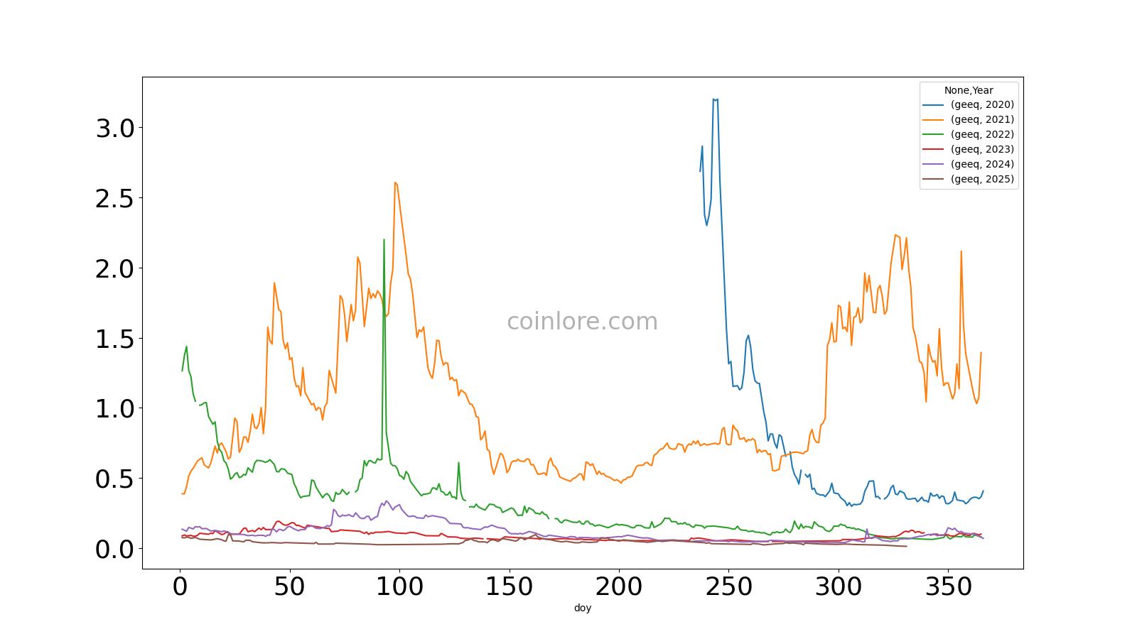 Year Over Year GEEQ Price